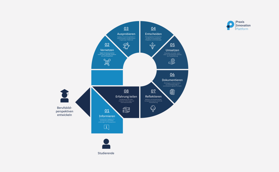 PraxisInnovation-Labor (PIL)